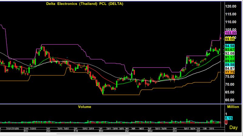 [@Newss] 🔥DELTA บวก 7.55% นำกลุ่มอิเล็กทรอนิสก์ หลังกำไร Q2/67 ทำนิวไฮ https://addnewss.news ...