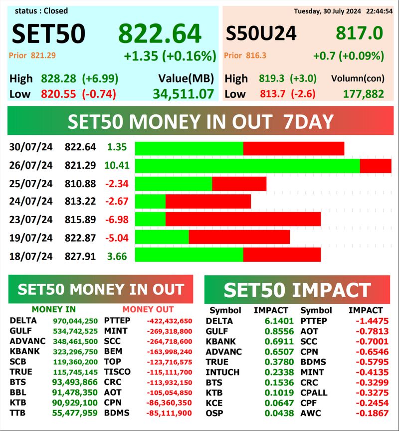 [@Newss] ⭐SET50 HighLite⭐ LAST : 822.64 Change : 🟢+1.35 %Chg : 🟢+0.16%