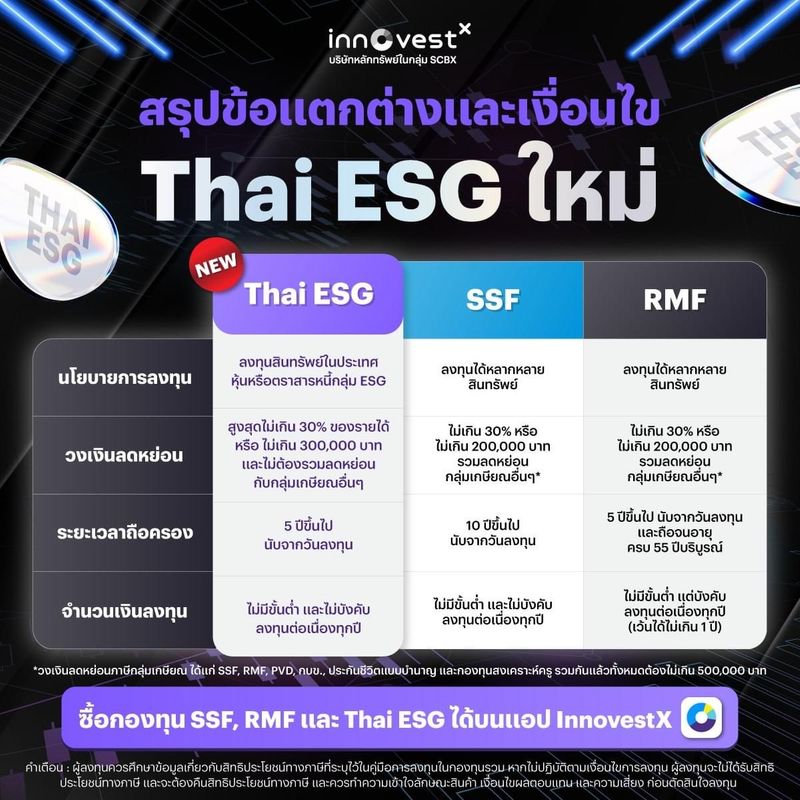 [InnovestX Securities ] 🚩 Thai ESG ปรับเกณฑ์ใหม่! ลดหย่อนภาษีได้สูงสุด 300,000 บาท และลดระยะเวลา ...