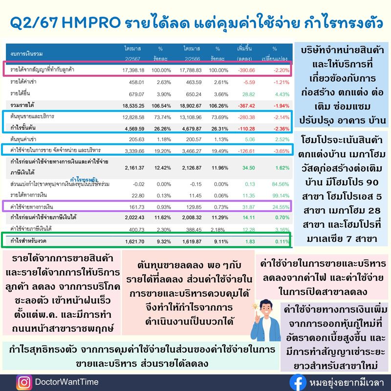 [DoctorWantTime] Q2/67 HMPRO รายได้ลด แต่คุมค่าใช้จ่าย กำไรทรงตัว มาดูรายละเอียดกัน บริษัท ...