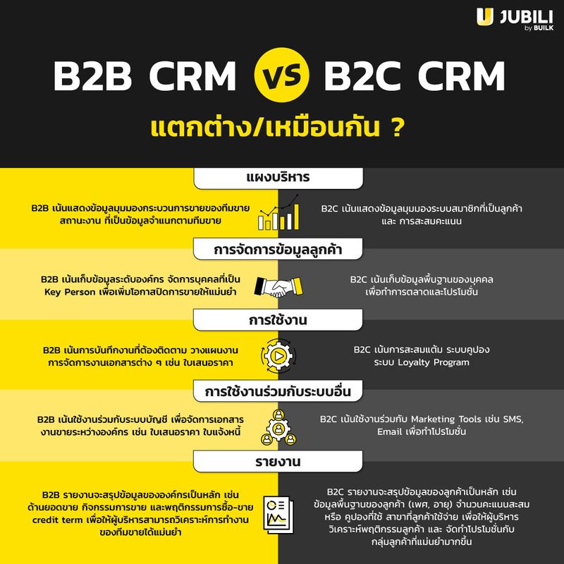 [Jubili ระบบ CRM สำหรับ B2B] รู้จักกับ 5 ความแตกต่างระหว่าง B2B CRM และ B2C CRM ที่จะช่วยให้คุณ ...