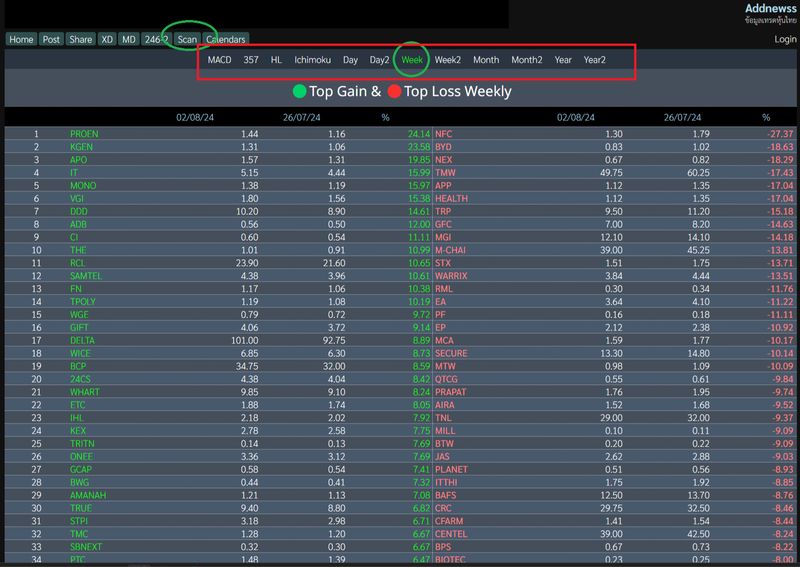 [@Newss] 🟢Top Gain & 🔴Top Loss Weekly https://addnewss.news/week