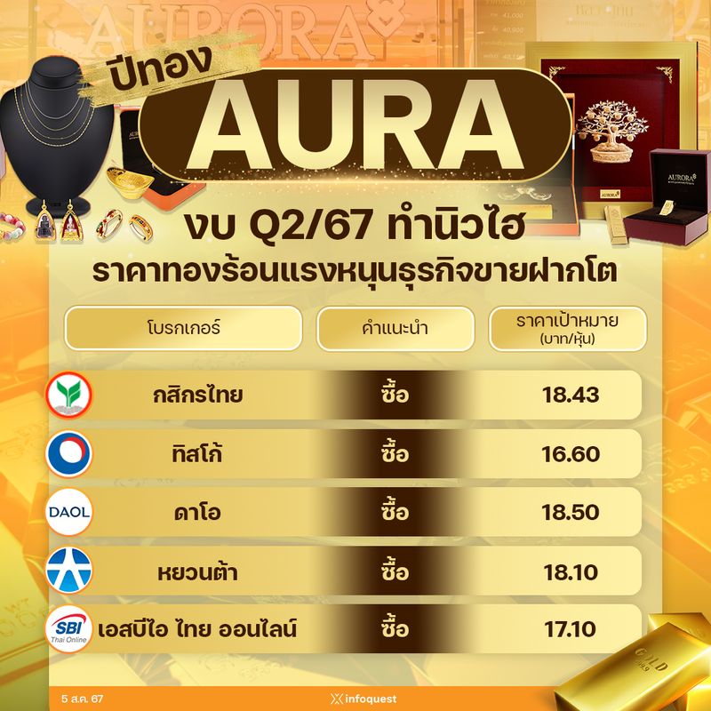 [InfoQuestNews - สำนักข่าวอินโฟเควสท์] 📌 CONSENSUS: ปีทอง AURA งบ Q2/67 นิวไฮ ราคาทองร้อนแรงหนุน ...