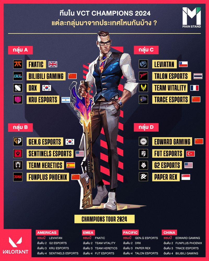 [Main Stand ] #MainStand : ทีมใน VCT Champions 2024 แต่ละกลุ่มมาจาก ...