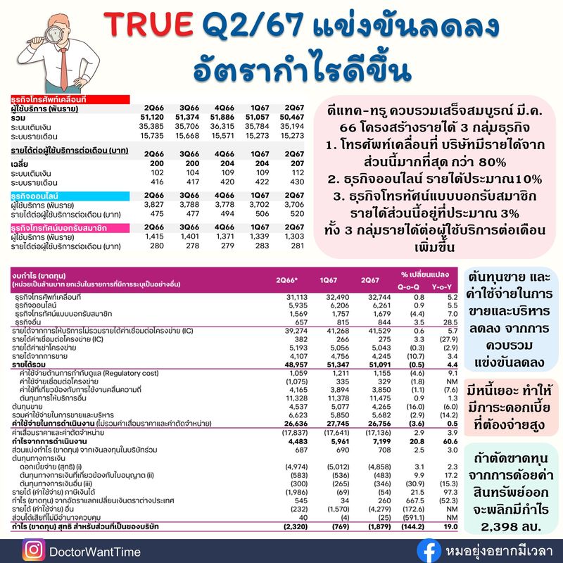 [DoctorWantTime] สรุปงบ Q2/67 TRUE มีอะไรน่าสนใจบ้าง มาอ่านกัน บริษัท ทรู คอร์ปอเรชั่น จำกัด ...