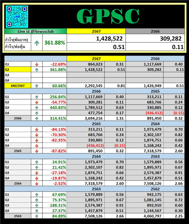 [@Newss] คัดเฉพาะ หุ้นโตเกิน 100% 🔥GPSC Q2/67