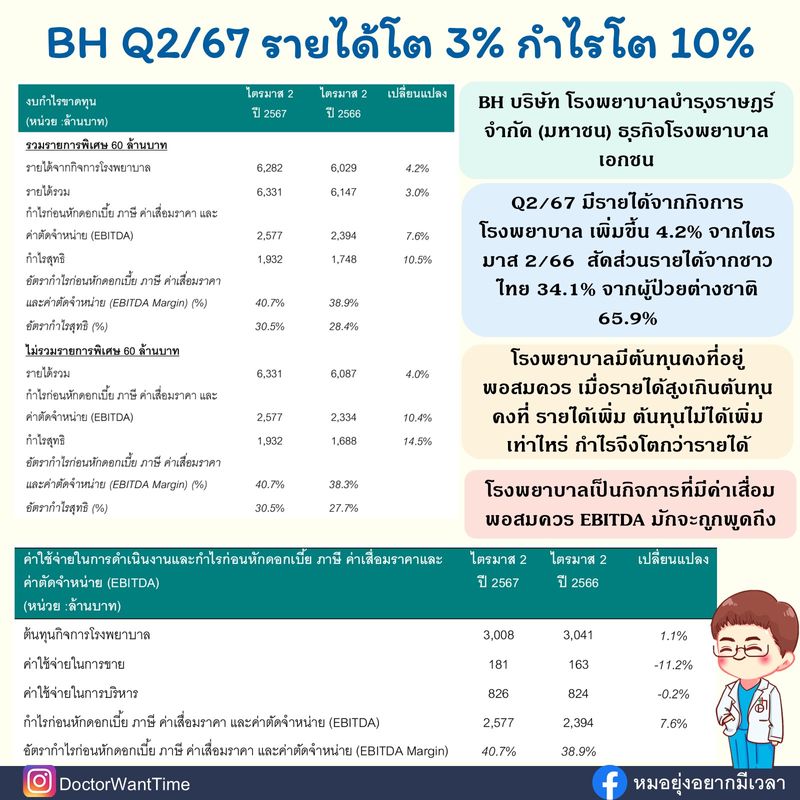 [DoctorWantTime] BH Q2/67 รายได้โต 3% กำไรสุทธิโต 10.5% ทำไมกำไรโตกว่ารายได้มาก มีอะไรน่าสนใจ ...