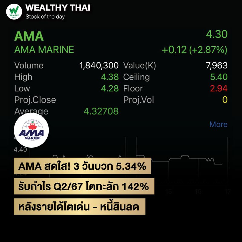 [Wealthy Thai] AMA สดใส! 3 วันบวก 5.34% รับกำไร Q2/67 โตทะลัก 142% หลังรายได้โตเด่น - หนี้สินลด ...