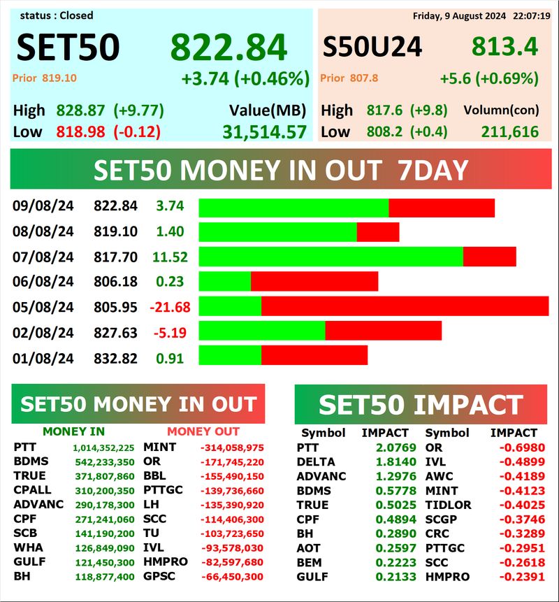 [@Newss] ⭐SET50 HighLite⭐ LAST : 822.84 Change : 🟢+3.74 %Chg : 🟢+0.46%
