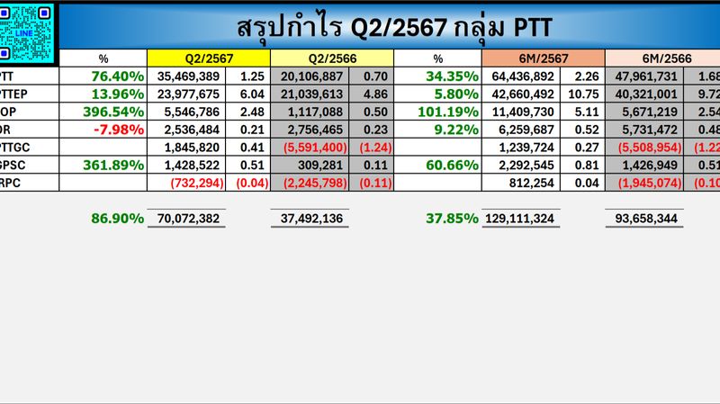 [@Newss] สรุปกำไร Q2/2567 กลุ่ม PTT พิมพ์ชื่อหุ้นดูทุกตัวได้ที่