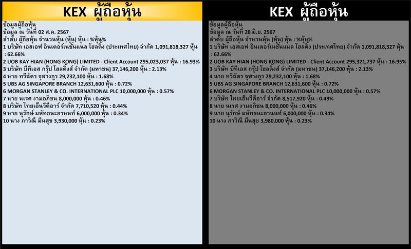 [@Newss] 👨‍💼👩‍💼หุ้นที่มีรายงานผู้ถือหุ้นใหญ่เปลี่ยนแปลง KEX KYE LPF SCGD