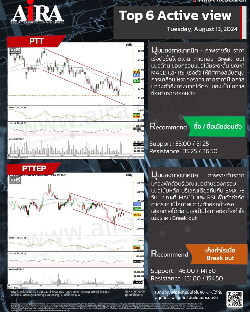 [AIRA SECURITIES] Top 6 Active view (13.08.2024) #PTT : ซื้อ / ซื้อเมื่ออ่อนตัว Support : 33.00 ...