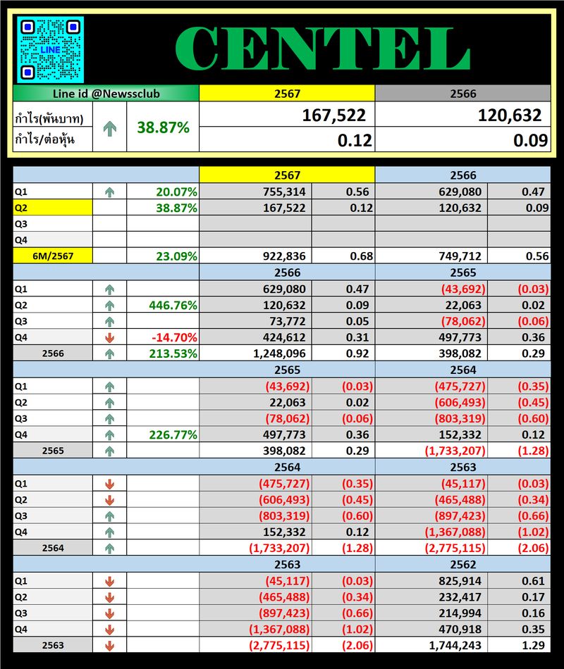 [@Newss] 🔥CENTEL Q2/67 พิมพ์ชื่อหุ้นดูทุกตัวได้ที่