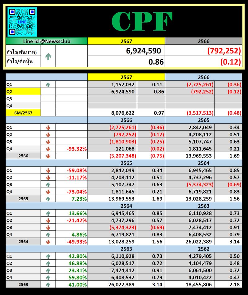 [@Newss] 🔥CPF Q2/67 พิมพ์ชื่อหุ้นดูทุกตัวได้ที่