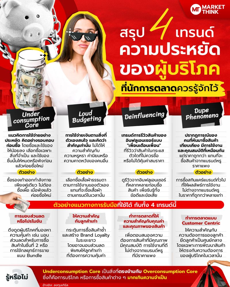 [MarketThink] สรุป 4 เทรนด์ความประหยัดของผู้บริโภค ที่นักการตลาดควรรู้จักไว้