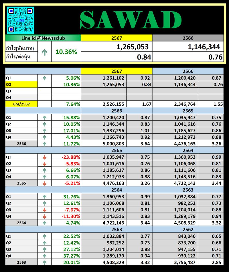 [@Newss] 🔥SAWAD Q2/67 พิมพ์ชื่อหุ้นดูทุกตัวได้ที่