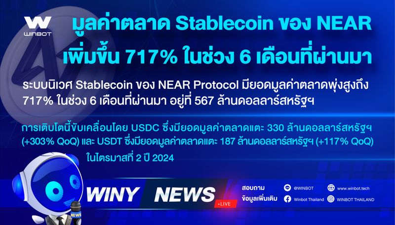 [WINBOT] 📢 มูลค่าตลาด Stablecoin ของ NEAR เพิ่มขึ้น 717% ในช่วง 6 เดือนที่ผ่านมา 🔍 ที่มา : https ...