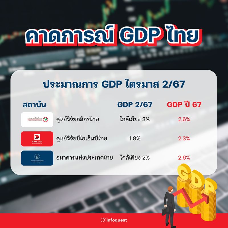 [InfoQuestNews - สำนักข่าวอินโฟเควสท์] 📌CONSENSUS: ลุ้น GDP ไทย Q2/67 โตดีกว่า Q1/67 ท่องเที่ยว ...