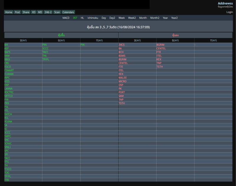 [@Newss] หุ้น 🟢ขึ้น 🔴ลง 3 , 5 , 7 วันติดต่อ กัน https://addnewss.news/357