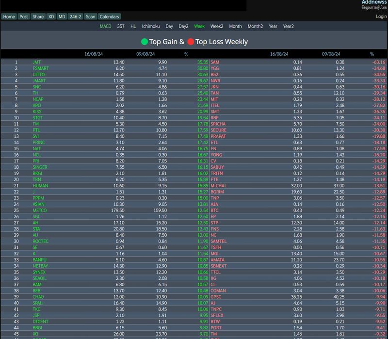 [@Newss] 🟢Top Gain & 🔴Top Loss Weekly https://addnewss.news/week