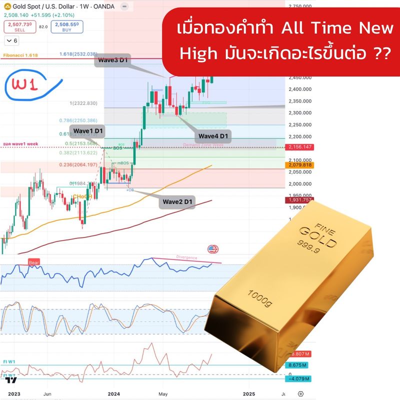 [PassiveTrader พนักงานประจำก็เทรดได้] เมื่อทองคำทำ All Time New High มันจะเกิดอะไรขึ้นต่อ? เมื่อ ...