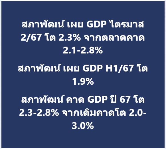 [@Newss] IQ> --สภาพัฒน์ เผย GDP ไตรมาส 2/67 โต 2.3% จากตลาดคาด 2.1-2.8% IQ> --สภาพัฒน์ เผย GDP ...