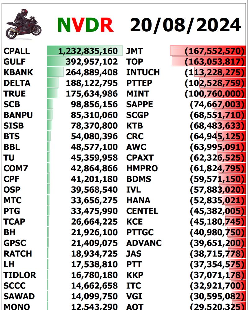 [@Newss] 🟢🔴NVDR 📅 20/8/2024 https://addnewss.news/post/66c54a53d3e4a1f19be88bcf