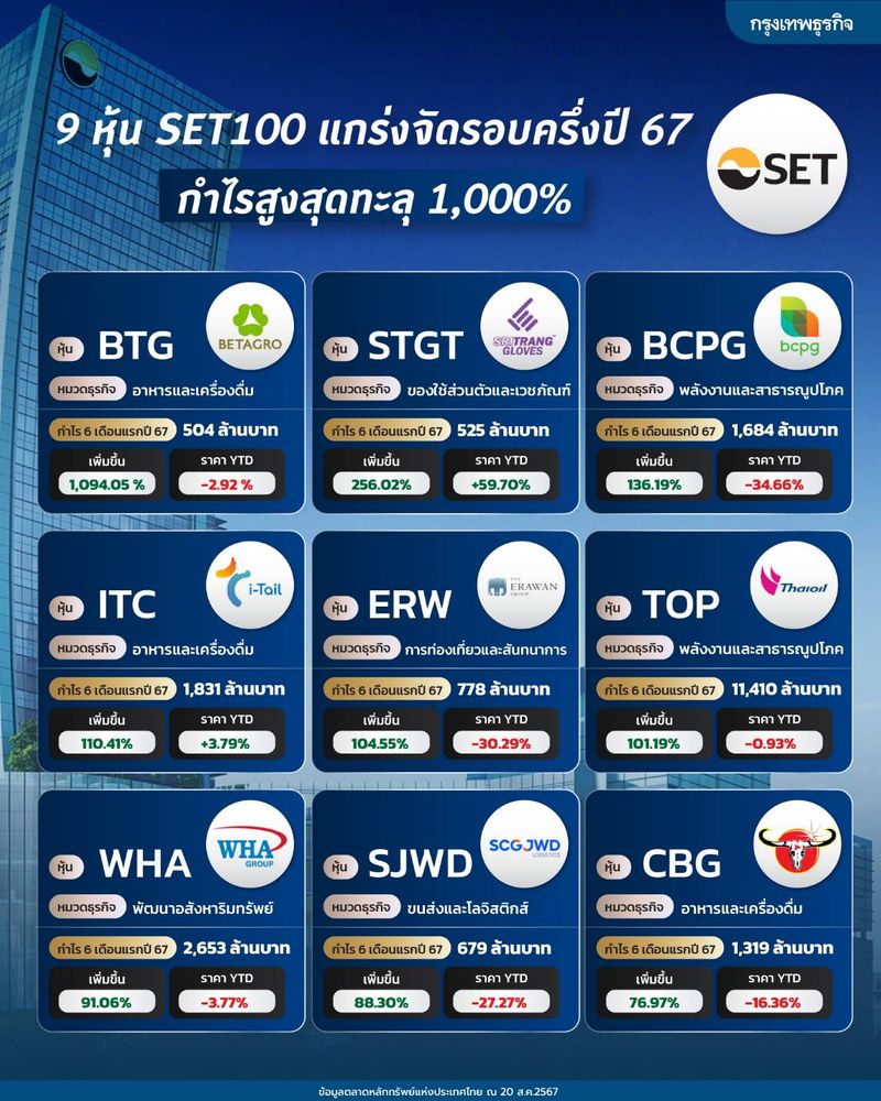 [กรุงเทพธุรกิจ] 9 หุ้น SET100 แกร่งจัดรอบ ครึ่งปี 67 กำไรสูงสุดทะลุ 1,000% 9 หุ้น SET100 แกร่ง ...
