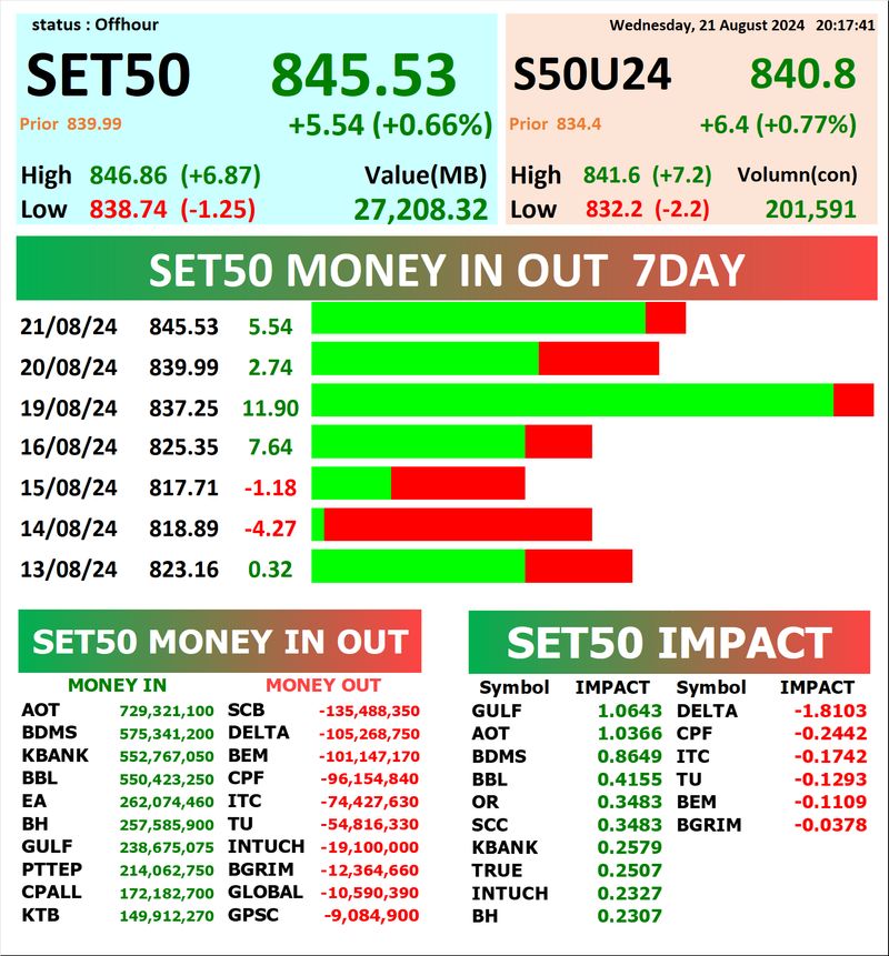 [@Newss] ⭐SET50 HighLite⭐ LAST : 845.53 Change : 🟢+5.54 %Chg : 🟢+0.66%