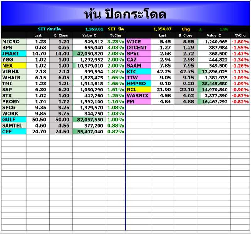 [@Newss] 🔥🔥หุ้นปิดกระโด 📅23/8/2024🔥🔥 https://addnewss.news/post/66c859e69b4ac35c239d4054