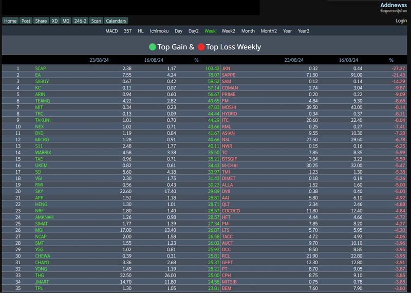 [@Newss] 🟢Top Gain & 🔴Top Loss Weekly https://addnewss.news/week