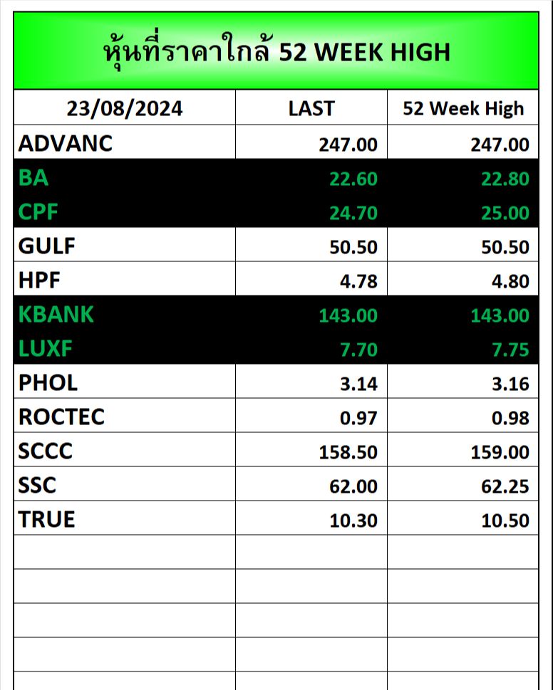 [@Newss] ⭐หุ้นที่ราคาใกล้ 52 Week 🟢High 🔴Low 📅23/8/2024 https://addnewss.news/post ...