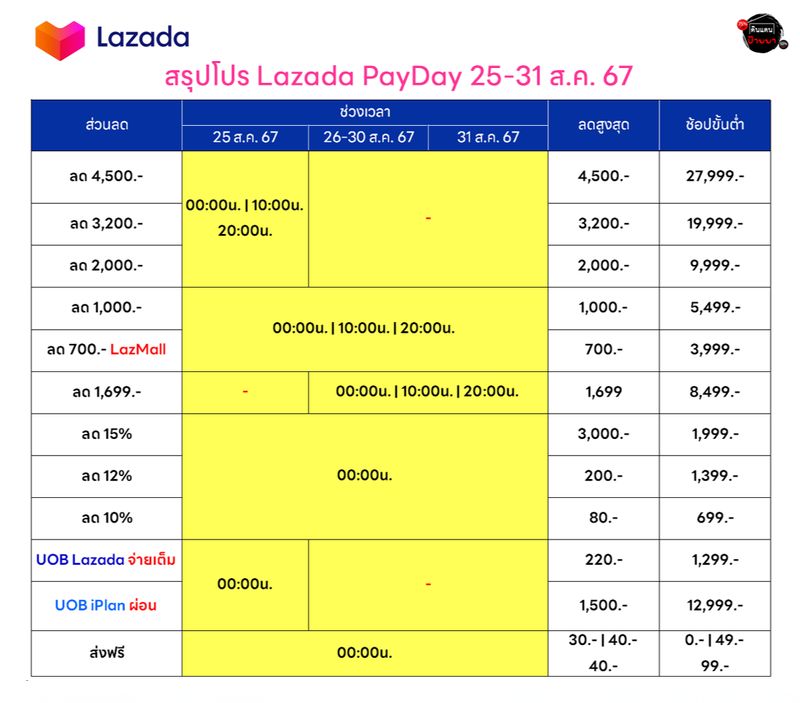 [ดินแดนแห่งการป้ายยา] สรุปโปร Lazada PayDay 25-31 ส.ค. 67 👉 https://s.lazada.co.th/s.KVsQd