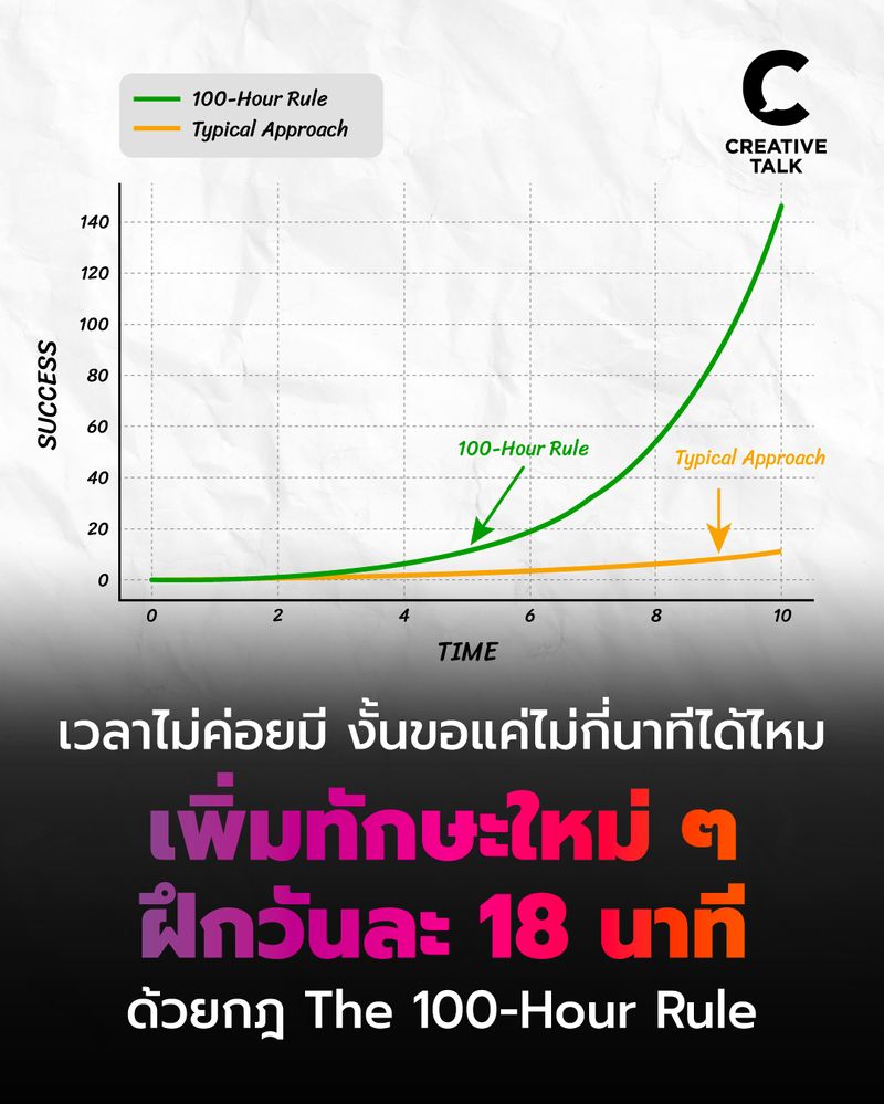 [CREATIVE TALK] เพิ่มทักษะใหม่ ๆ ฝึกวันละ 18 นาที ก็สำเร็จได้ ด้วยกฎ ...