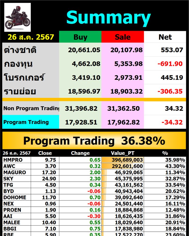 [@Newss] สรุป Program Trading 26/8/2024 **แก้ไขครับ มี 22 หลักทรัพย์
