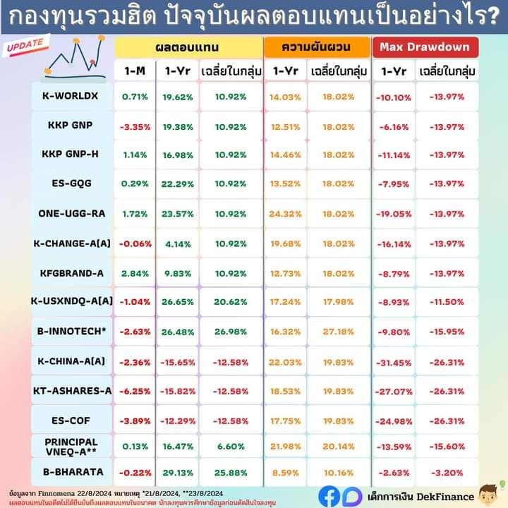 [เด็กการเงิน DekFinance] Update กองทุนรวมฮิต ล่าสุดผลตอบแทนเป็นอย่างไร? ในช่วง 1 เดือนที่ผ่านมา ...