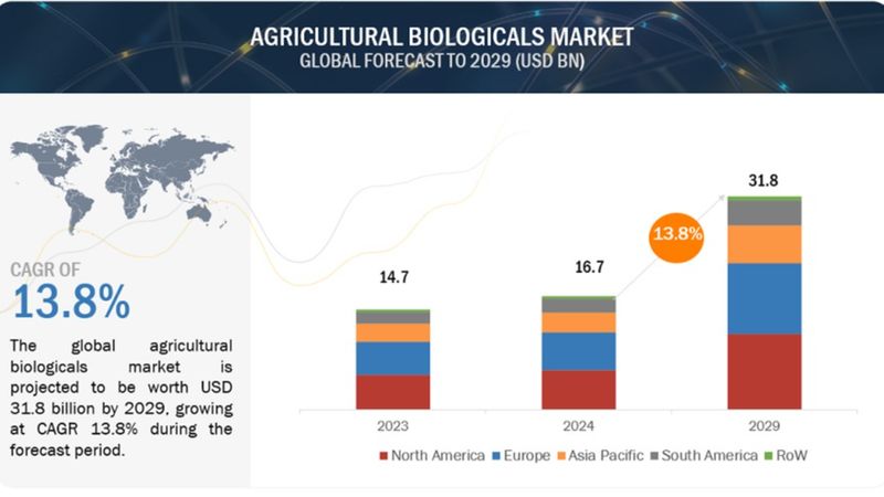 [Food and Agri] Agricultural Biologicals Market is Expected to Grow $31 ...