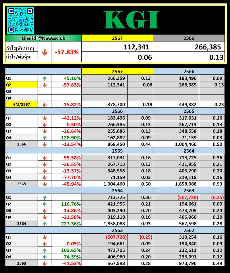 [@Newss] 🔥KGI Q2/67 ไฟล์ Excel รอให้กลุ่ม Finance ออกงบครบแล้วจะส่งให้อีกทีนะครับ