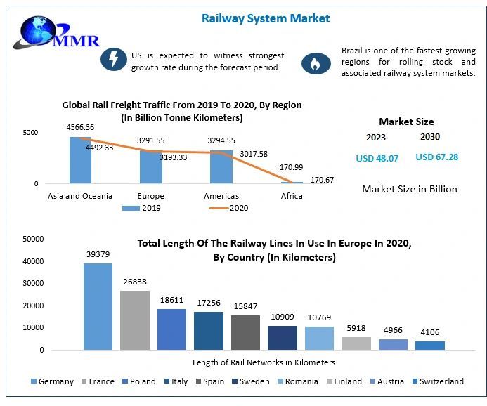 [kalpesh rajput] Global Railway System Market Set to Reach USD 67.28 ...