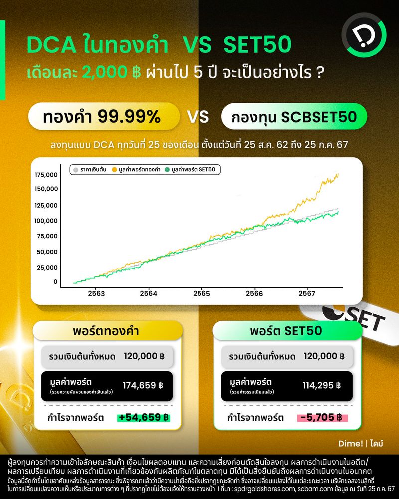 [Dime!] ลงทุน DCA ทองคำ VS SET 50 เดือนละ 2,000 บาท ผ่านไป 5 ปี จะเป็น ...