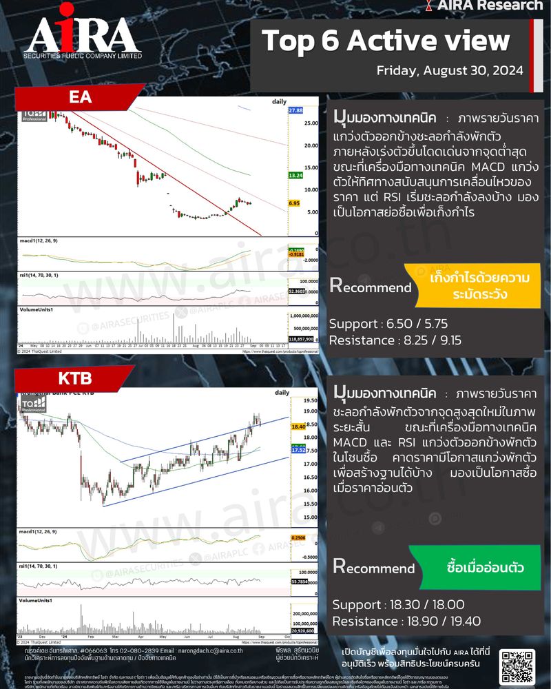 [AIRA SECURITIES] Top 6 Active view (30.08.2024) #EA : เก็งกำไรด้วยความ ...