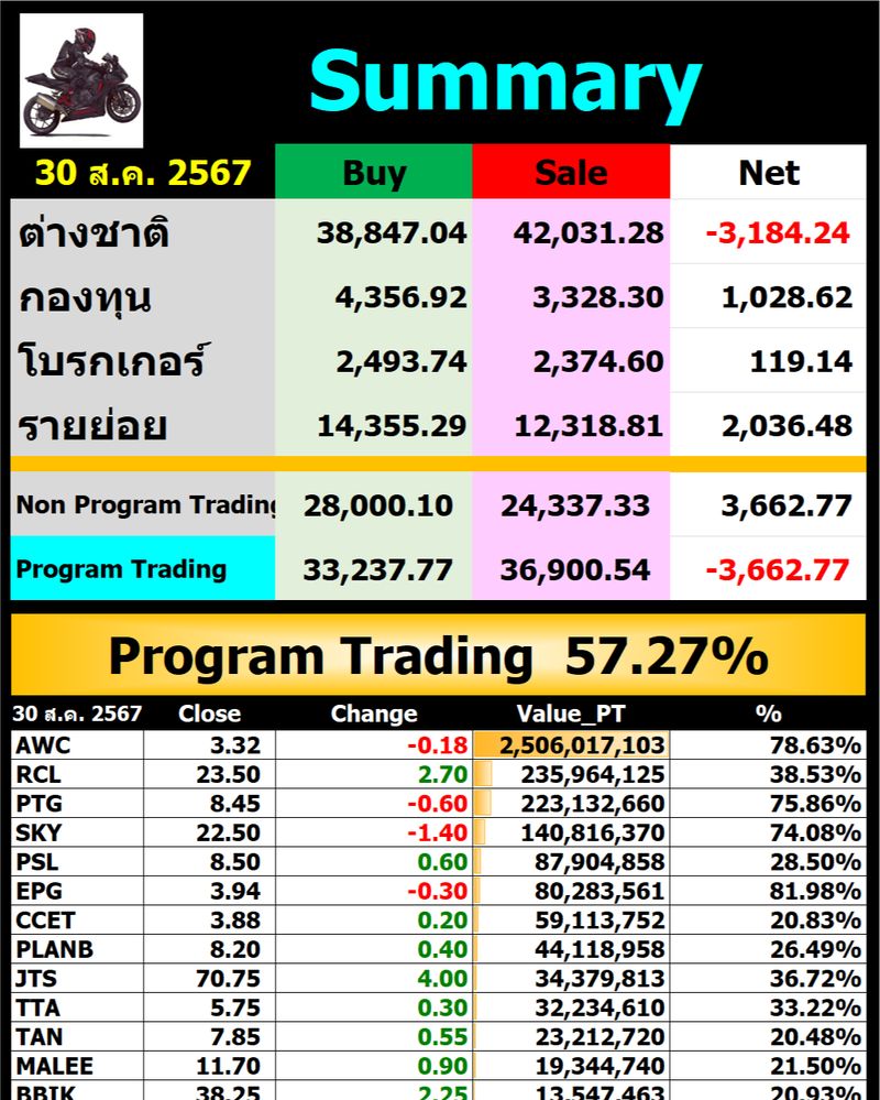 [@Newss] สรุป 🤖Program Trading🤖 30/8/2024 Trade 57.27% มี 17 หลักทรัพย์ AWC มีมูลค่าสูงสุด 2.5 ...
