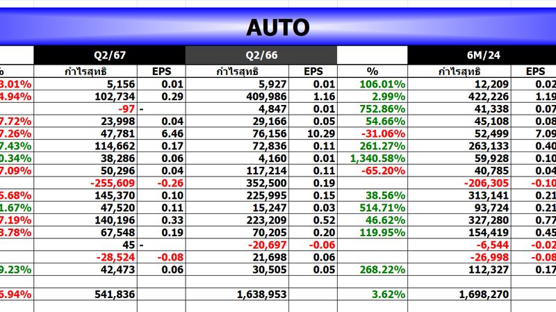 [@Newss] ⭐สรุปผลการดำเงินงาน Q2/2567 กลุ่ม ยานยนต์ (AUTO) https://addnewss.news/post ...