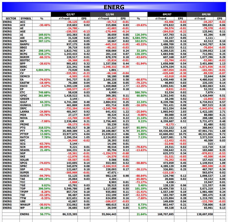 [@Newss] ⭐สรุปผลการดำเงินงาน Q2/2567 กลุ่ม พลังงานและสาธารณูปโภค (ENERG) https://addnewss.news ...