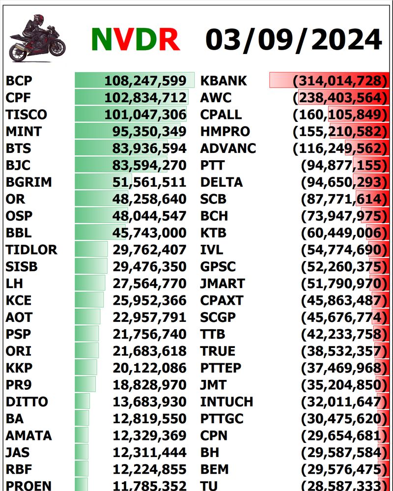 [@Newss] 🟢🔴30อันดับ NVDR 📅 2/9/2024 BCP 🟢ซื้อ มากสุด KBANK 🔴ขาย มากสุด https://addnewss.news ...