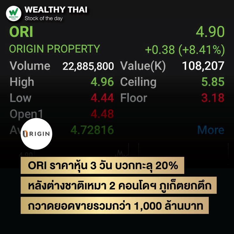 [Wealthy Thai] ORI ราคาหุ้น 3 วัน บวกทะลุ 20% หลังต่างชาติเหมา 2 คอนโดฯ ภูเก็ตยกตึก กวาดยอดขาย ...