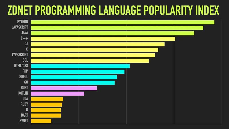 [Sarun's IT News] ภาษาเขียนโปรแกรมตัวไหนได้รับความนิยมที่สุดตอนนี้ ดัชนีความนิยมของภาษาโปรแกรม ...