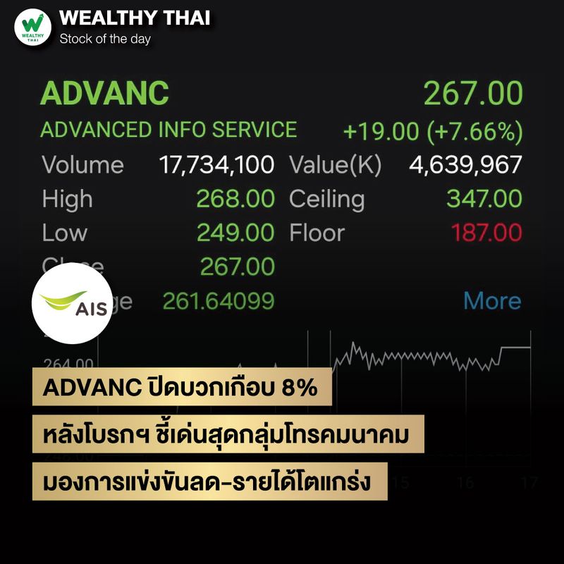 [Wealthy Thai] ADVANC ปิดบวกเกือบ 8% หลังโบรกฯ ชี้เด่นสุดกลุ่มโทรคมนาคม มองการแข่งขันลด-รายได้โต ...