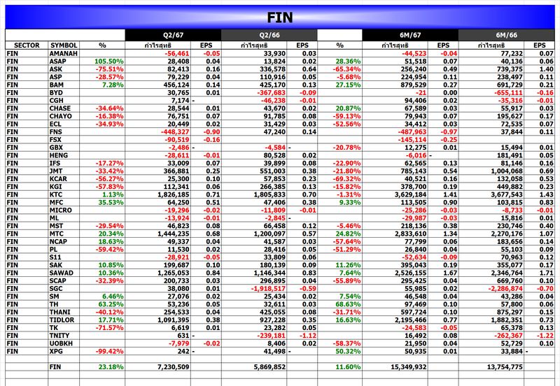 [@Newss] ⭐สรุปผลการดำเงินงาน Q2/2567 กลุ่ม เงินทุนและหลักทรัพย์ (FIN) https://addnewss.news/post ...