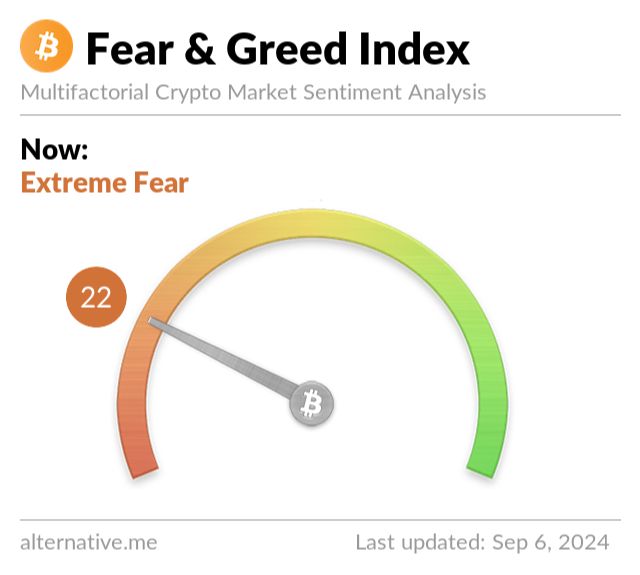 [WINBOT] 😱 ดัชนี Crypto Fear & Greed Index ณ วันที่ 6 กันยายน 2567 ราคา Bitcoin อยู่ที่ 56,780 ...